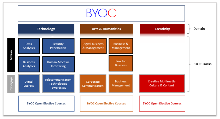 Build Your Own Curriculum (BYOC) | BYOC Courses