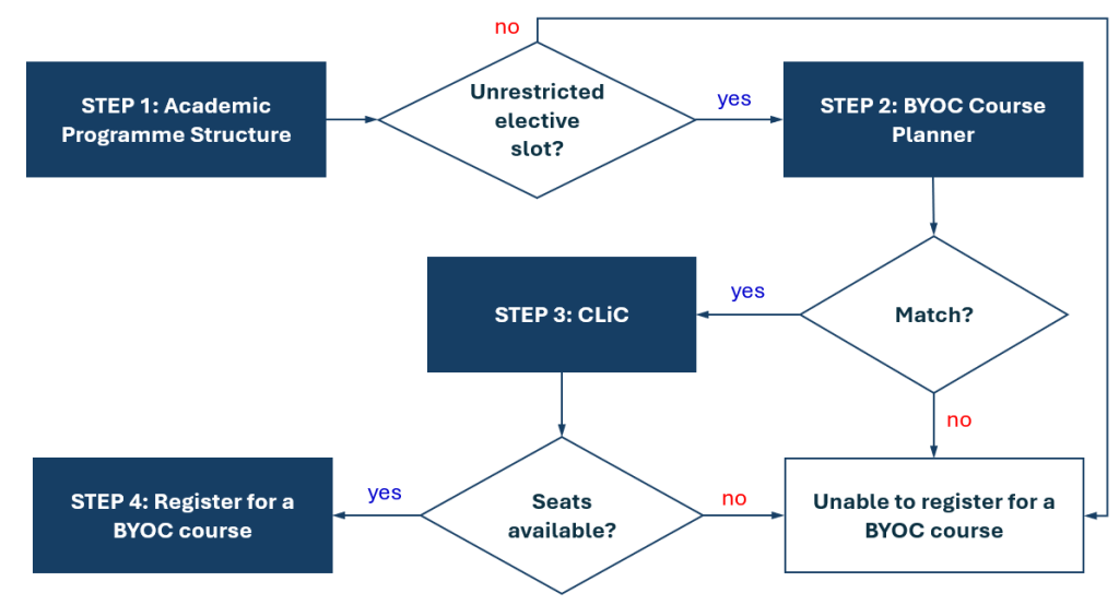 Build Your Own Curriculum (BYOC) | Enrol Now